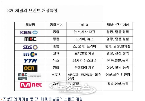 KBS1과 MBC, EBS 채널 브랜드는 ''''열정'''', SBS는 ''능력''이 강조 - 노컷뉴스
