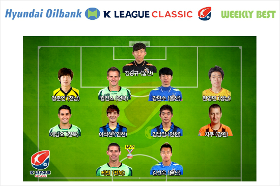 ‘2경기 연속 2골’ 케빈, K리그 클래식 15R MVP - 노컷뉴스