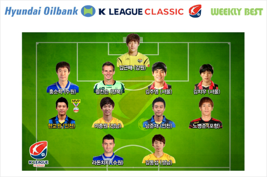 ‘인천의 날개’ 한교원, K리그 클래식 18R MVP - 노컷뉴스