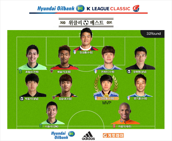 '수원의 핵' 권창훈, K리그 클래식 32R MVP - 노컷뉴스