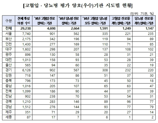 고혈압·당뇨병 진료 잘하는 동네의원 5771곳 공개 노컷뉴스