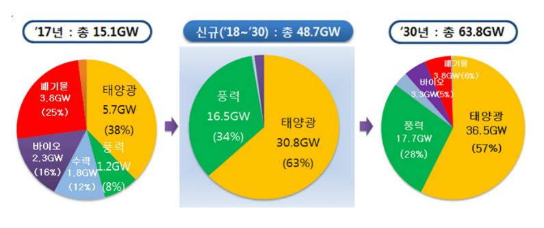 태양광·풍력 등 재생에너지 48.7GW 새로 보급 계획 - 노컷뉴스
