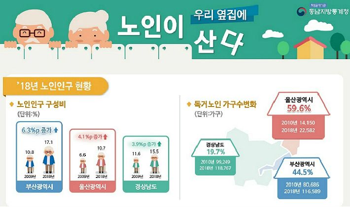 부산 노인인구 10년간 6 3 증가 5명 중 1명꼴 65세 이상 노인 노컷뉴스