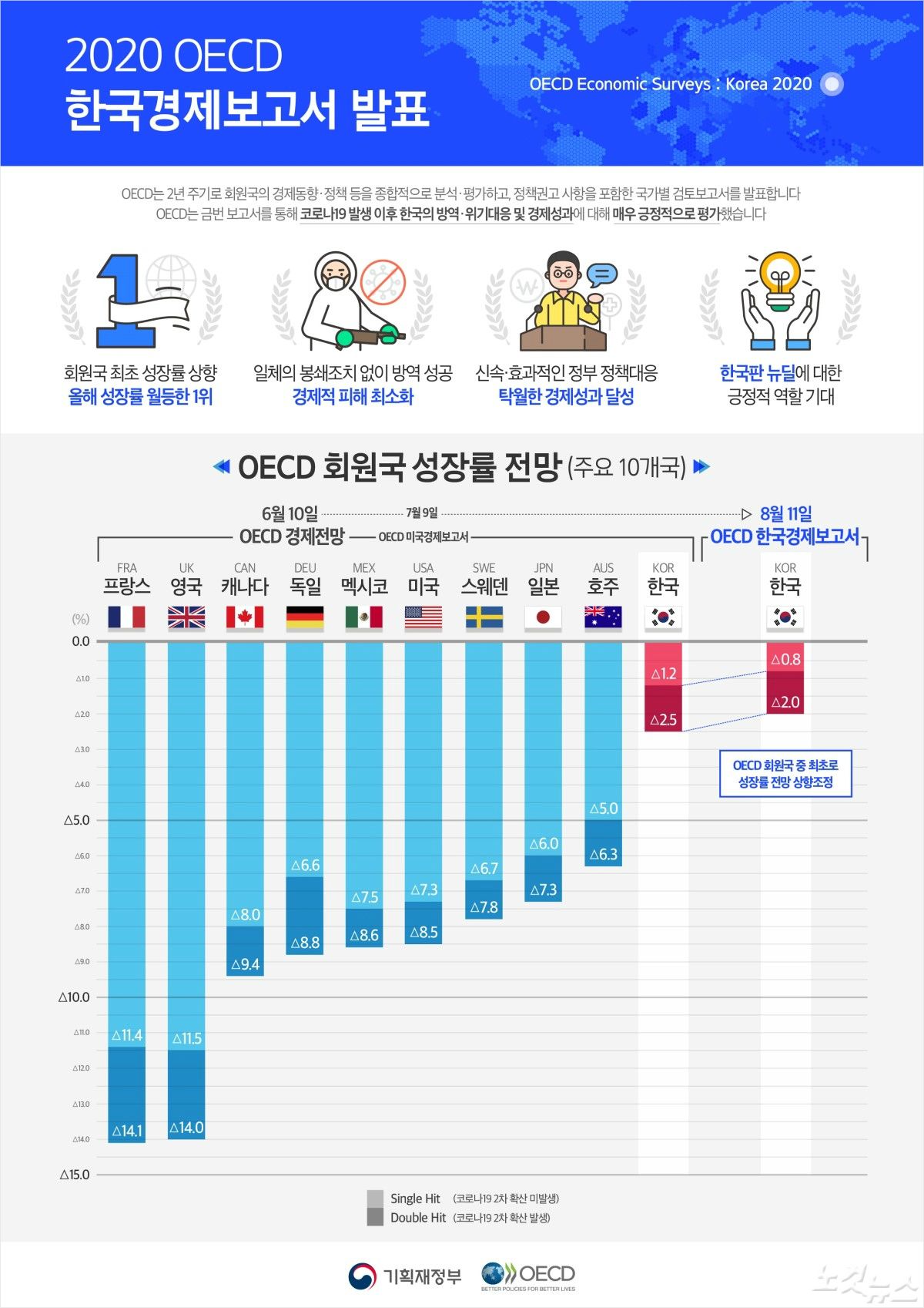 OECD, 올해 한국 성장률 전망 -1.2%에서 -0.8%로 ↑ - 노컷뉴스