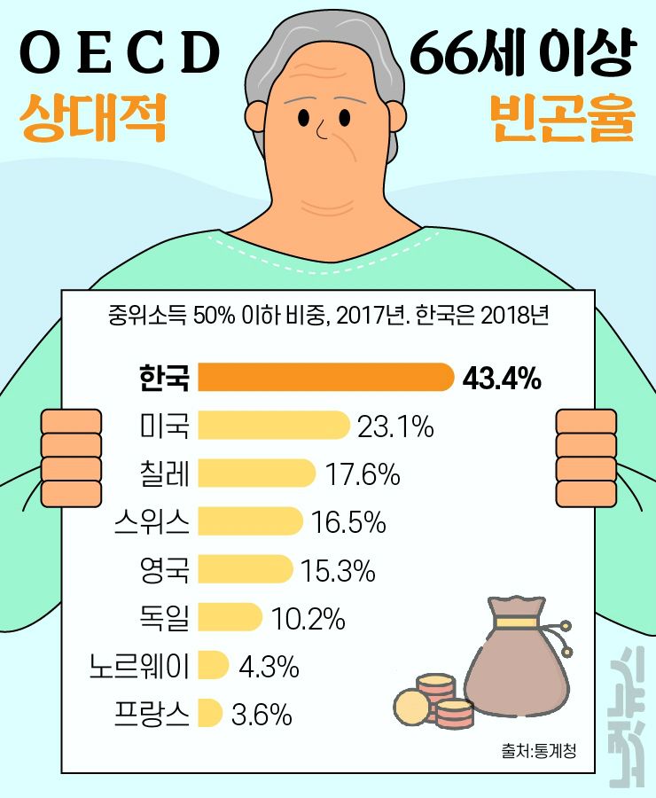 [그래픽뉴스]66세↑ 상대빈곤율 'OECD 1위'는 한국 - 노컷뉴스