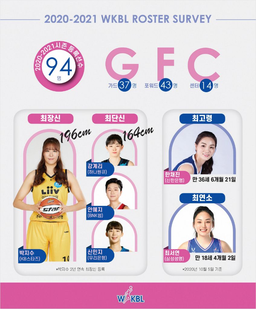 WKBL '최고령' 한채진 데뷔 1년 전 태어난 '최연소' 최서연 - 노컷뉴스