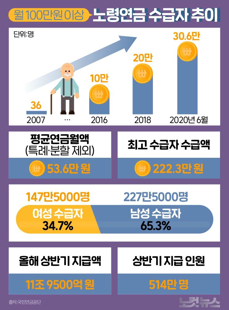 [그래픽뉴스]노령연금 수급자 30만명 돌파 노컷뉴스