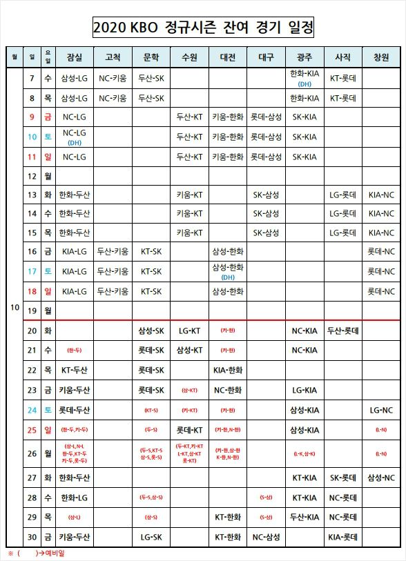 2020 KBO 리그 잔여 34경기 일정 확정…10월 30일 종료 - 노컷뉴스