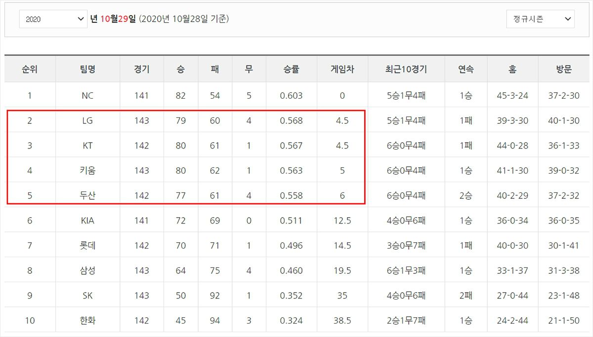 시즌 막판, 2020 KBO 리그 2위는 누가 차지할까 - 노컷뉴스