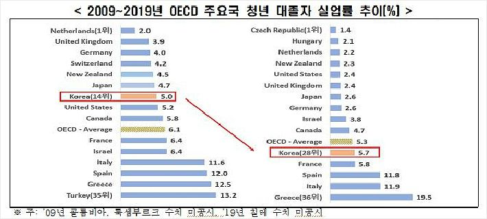 한경연 "한국 고등교육 이수율 OECD 1위…대졸실업률은 10위" - 노컷뉴스