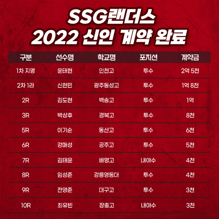 SSG, 2차 1R 신헌민 1억8000만 원 등 신인 계약 완료 - 노컷뉴스