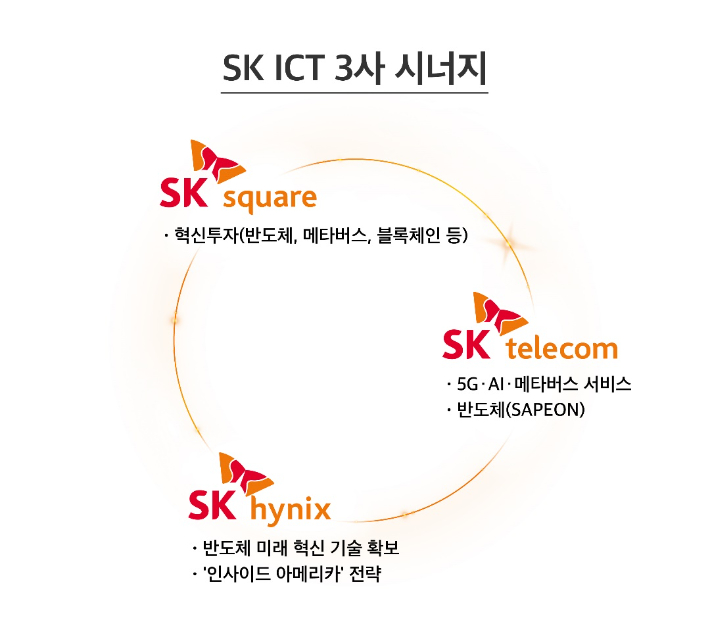 SK스퀘어-텔레콤-하이닉스 'SK ICT 연합' 출범…"글로벌 진출 도모" - 노컷뉴스