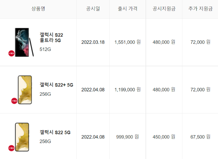SKT도 갤S22·S22+ 공시지원금 3배로 인상…'반값폰' 된다 - 노컷뉴스