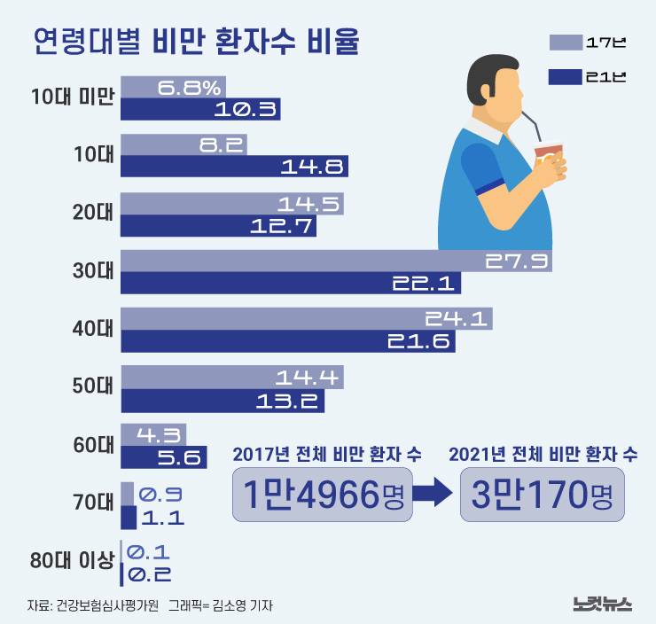 코로나에 비만 환자 5년새 두 배[그래픽뉴스] 노컷뉴스