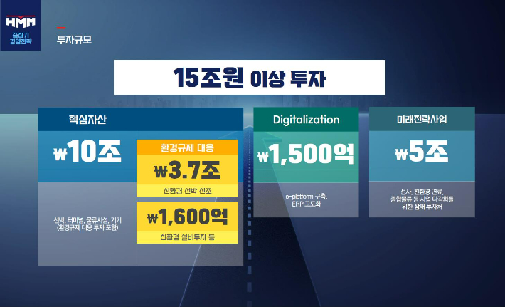 HMM "2026년까지 15조원 투자…글로벌 해운물류기업 도약" - 노컷뉴스