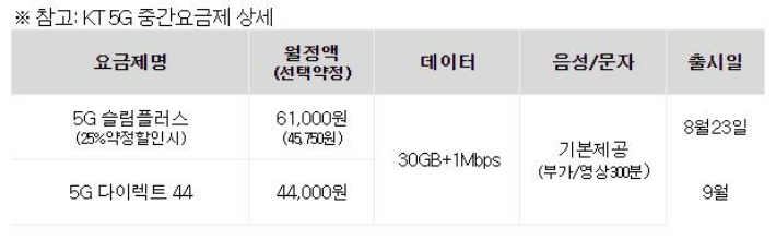 KT, SKT 이어 5G 중간요금제 출시…30GB에 6만1천원 - 노컷뉴스
