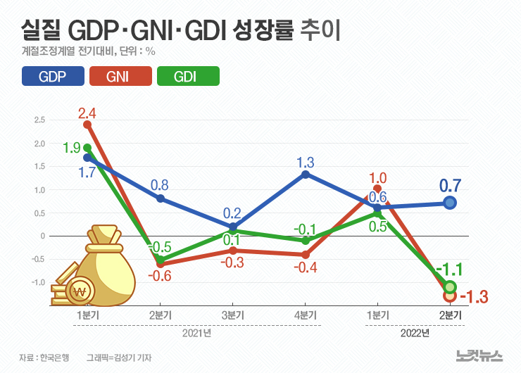 2분기 실질GDP 0.7% 성장[그래픽뉴스] - 노컷뉴스