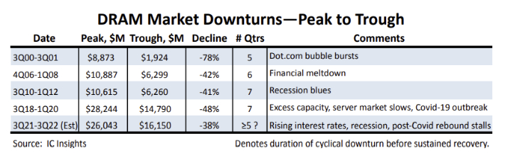 "6월 D램 판매량 36% 급감…글로벌 D램 2년 호황 끝났다" - 노컷뉴스