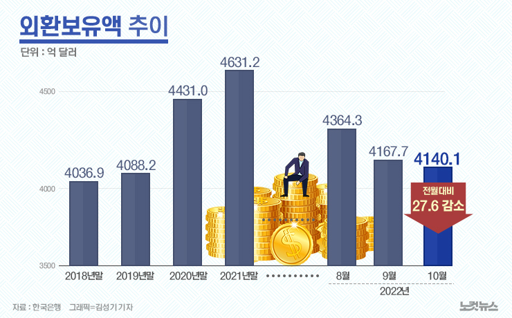 외환보유액 4140.1억 달러…전월대비 27.6억 감소[그래픽뉴스] - 노컷뉴스