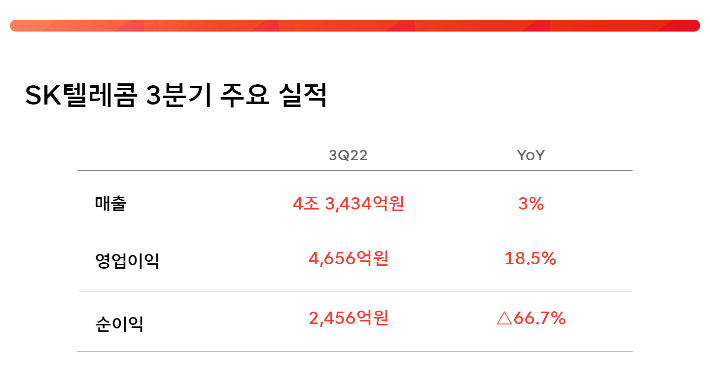 유무선 끌고 신사업 밀고…SKT, 3분기 영업익 4656억원 달성 - 노컷뉴스