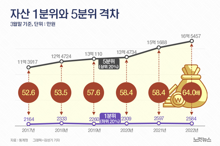 더 벌어진 빈부격차… 상·하위 자산 격차 64배[그래픽뉴스] - 노컷뉴스