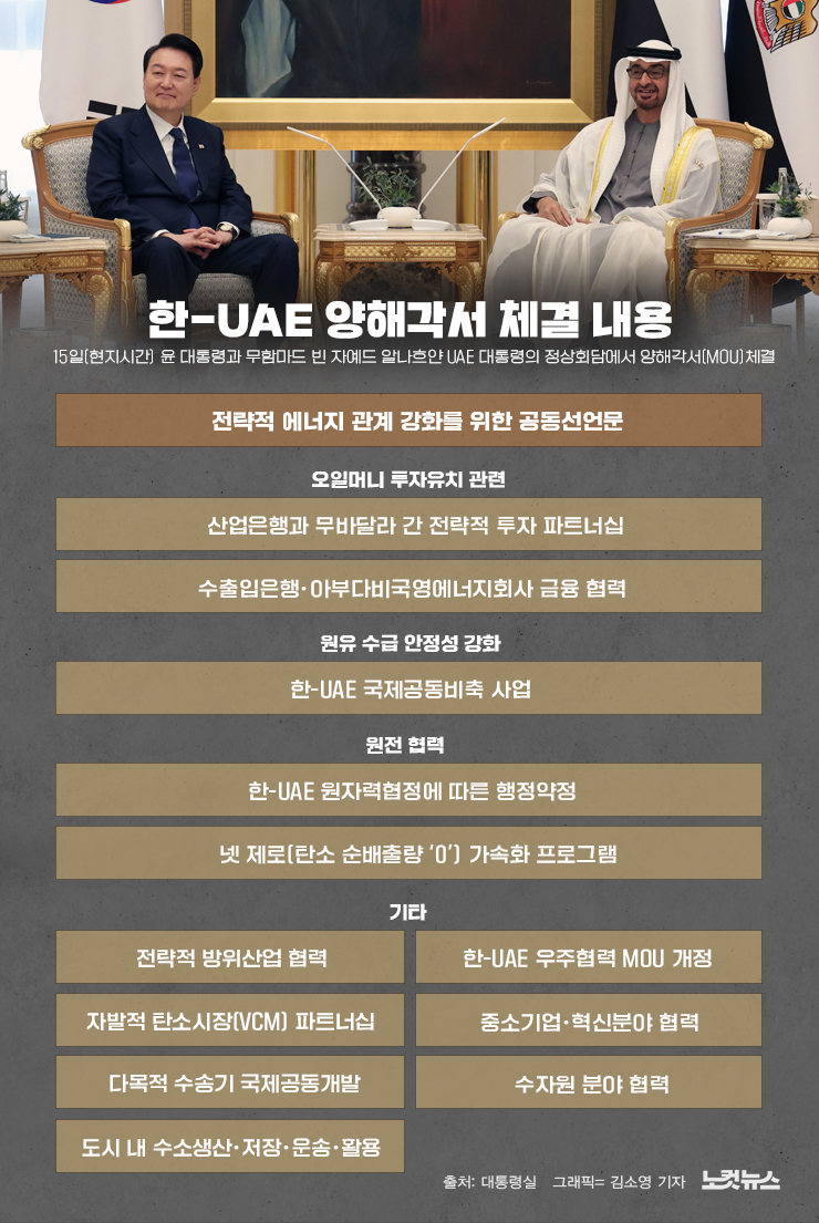 한-UAE, 양국 정상 13건 MOU 체결[그래픽뉴스] - 노컷뉴스