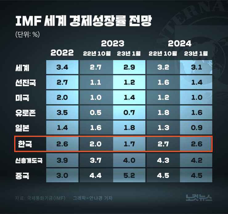 IMF 올해 한국 경제성장률 전망 0.3%p 하향조정[그래픽뉴스] - 노컷뉴스