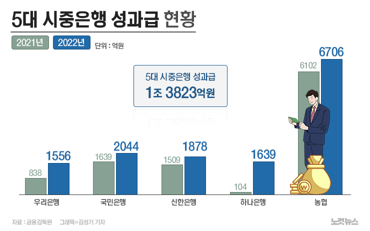 지난해 5대 시중은행 성과급 1 3조원…농협 6706억원[그래픽뉴스] 노컷뉴스