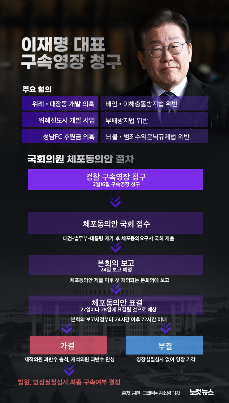 이재명 구속영장 청구…국회의원 체포동의안 절차는[그래픽뉴스] 노컷뉴스