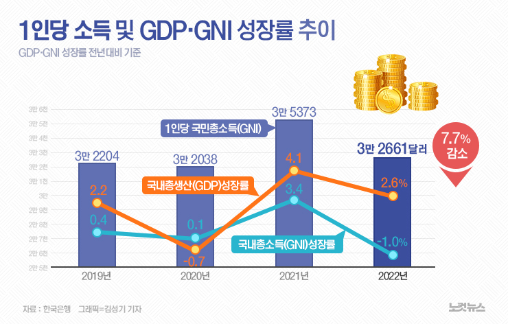 지난해 1인당 국민총소득 7.7% 감소한 3만 2661달러[그래픽뉴스] - 노컷뉴스