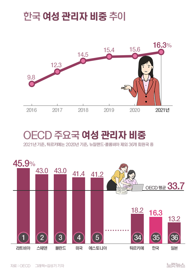 한국 여성 관리자 비중 16.3%…OCED국 중 뒤에서 두 번째[그래픽뉴스] - 노컷뉴스
