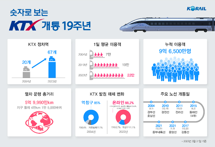 KTX 19년…승객 가장 많이 증가한 '천안아산역' - 노컷뉴스