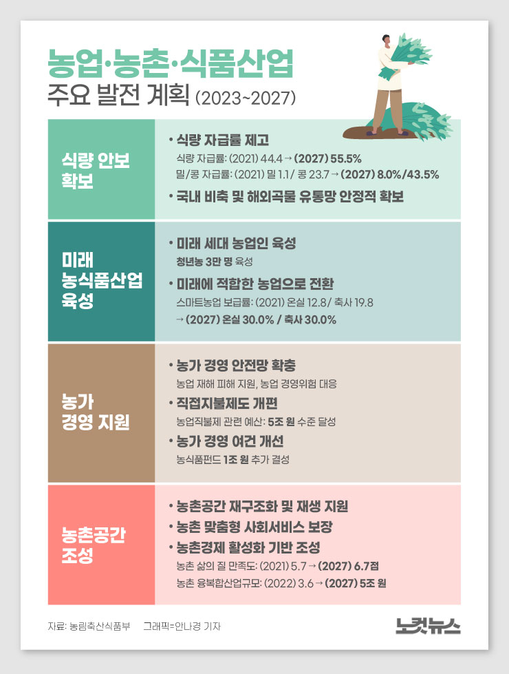 농업·농촌·식품산업 주요 발전 계획[그래픽뉴스] 노컷뉴스