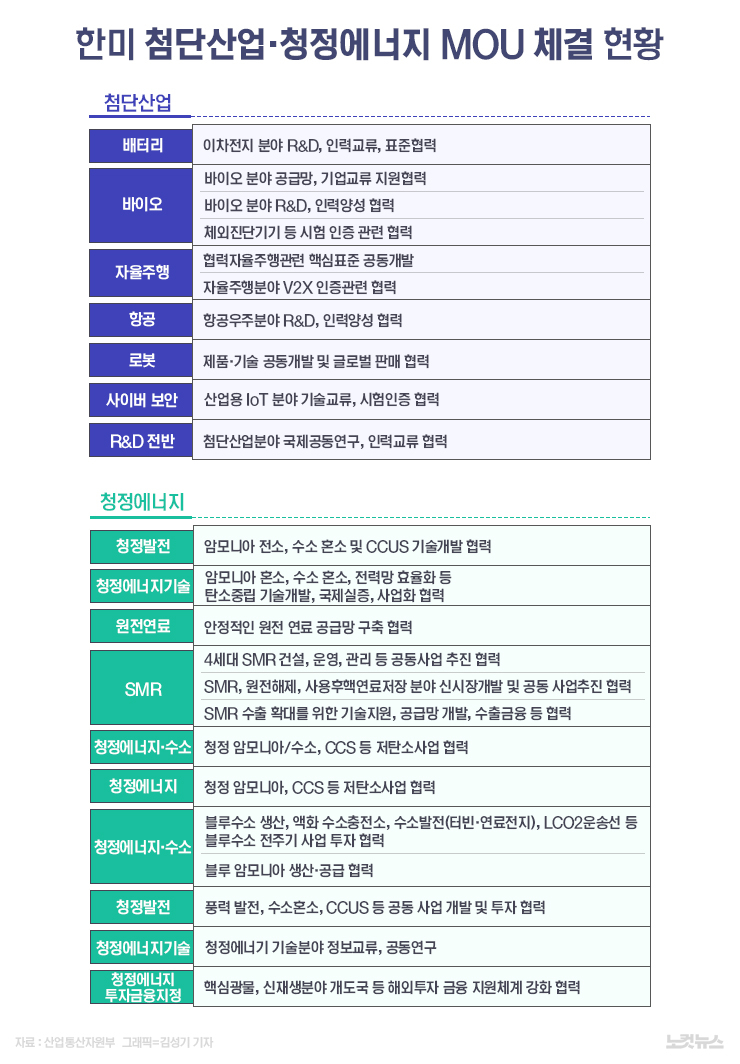 한미 배터리·로봇·원전·SMR 등 23건 MOU 체결[그래픽뉴스] - 노컷뉴스