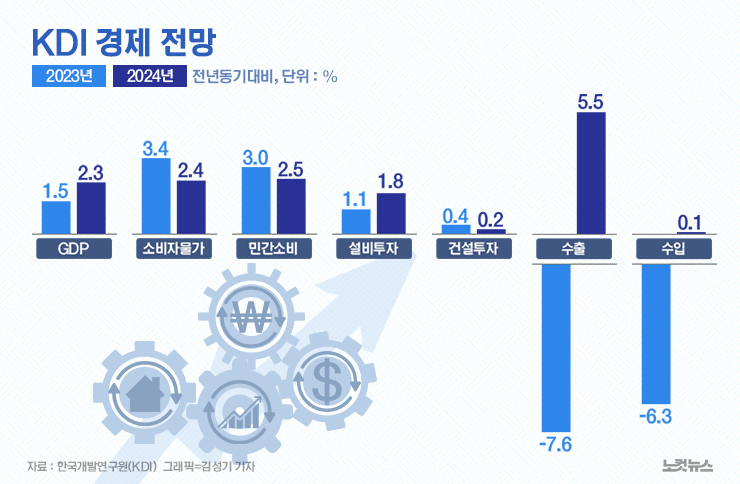 KDI, 올해 경제 성장률 1.5%·소비자물가 상승률 3.4% 전망[그래픽뉴스] - 노컷뉴스