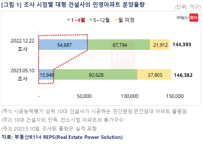 10대 건설사, 계획물량 29%만 분양…지방은 20% 분양 - 노컷뉴스