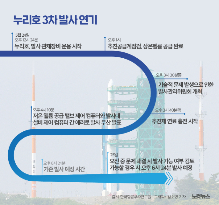 "오늘 누리호 발사, 긍정적으로 본다"…오전 11시 발사관리위서 최종 결정 - 노컷뉴스