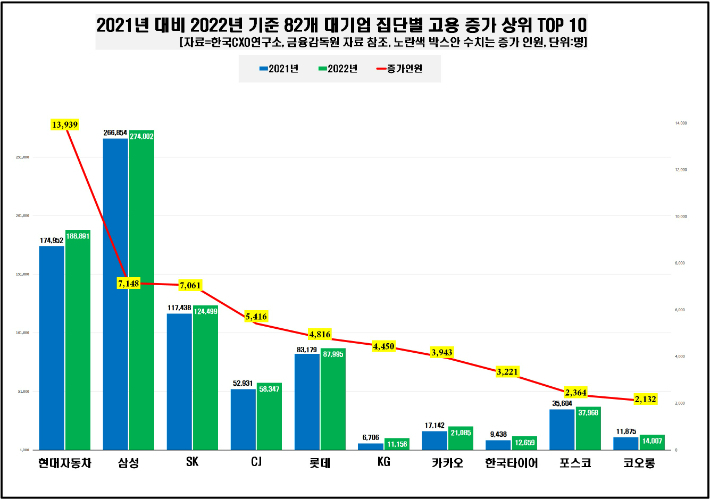 대기업 고용, 현대차 1만명 늘 때 쿠팡 2만명 감소 - 노컷뉴스