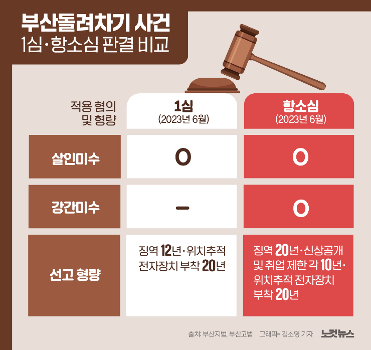 부산 돌려차기 사건 가해자 항소심에서 징역 20년 선고[그래픽뉴스] 노컷뉴스