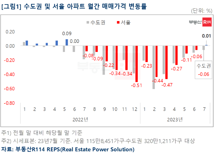 "서울 아파트값, 14개월來 상승전환…강남4구外 대부분 하락 계속" - 노컷뉴스