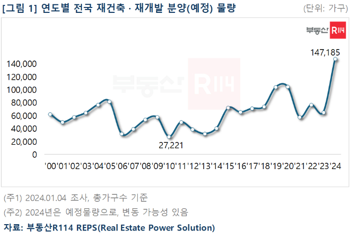 올해 재건축·재개발 분양물량 14만7천가구…2000년 이후 최다 - 노컷뉴스