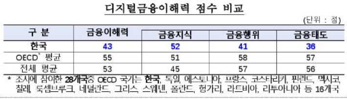 '성인 금융이해력' 2년전보다 2점 상승…OECD 20개국 중 5위 - 노컷뉴스