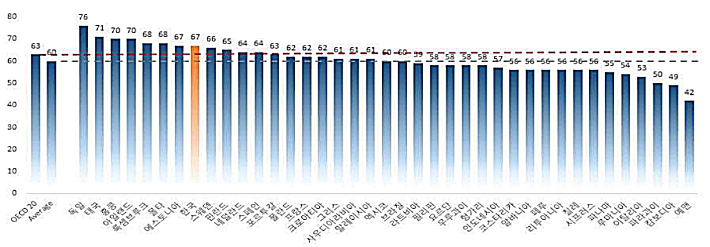 '성인 금융이해력' 2년전보다 2점 상승…OECD 20개국 중 5위 - 노컷뉴스