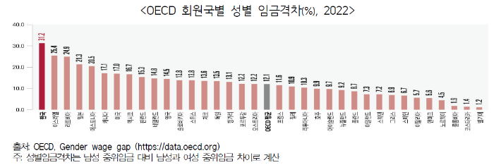 남녀 임금 격차, OECD 회원국 중 우리나라가 가장 커 - 노컷뉴스