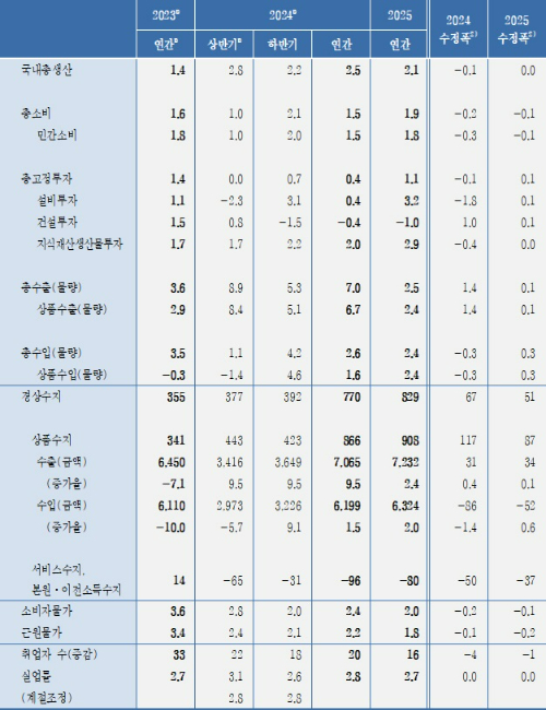 KDI "올해 성장률 2.5% 전망"…기존보다 0.1%p 낮춰 - 노컷뉴스