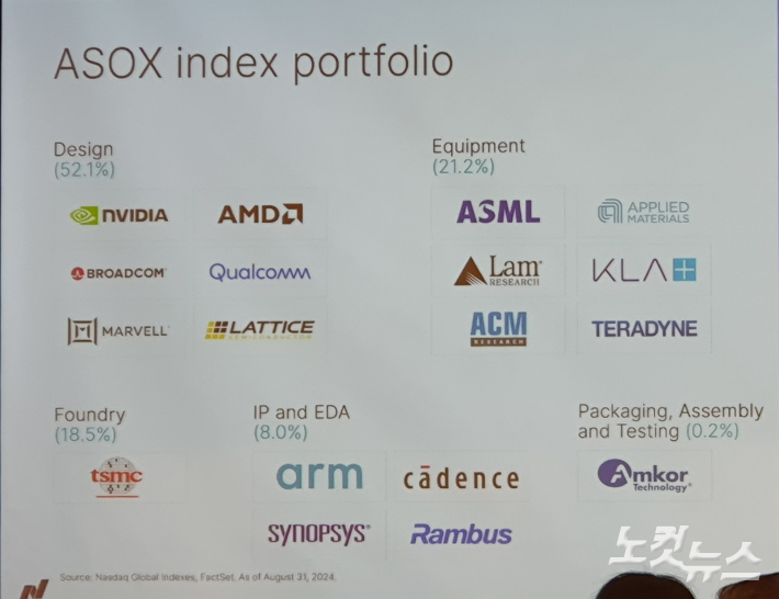 나스닥 "AI 반도체 이제 시작"…AI반도체 담은 'ASOX' 공개 - 노컷뉴스