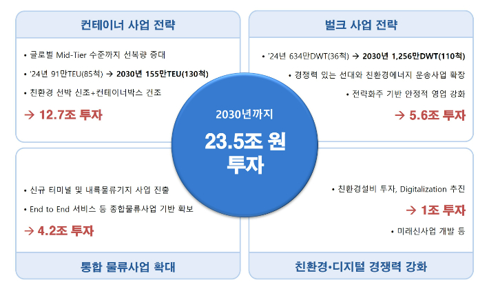 새 해운동맹 구축 HMM, 2030년까지 23.5조 투자 - 노컷뉴스