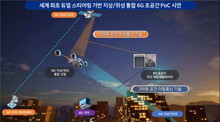 ETRI, 하늘과 땅을 잇는 6G 초공간 통신 시연 성공 - 노컷뉴스