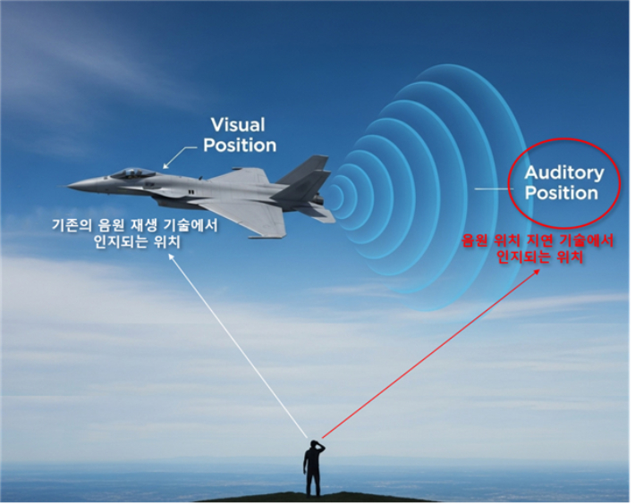 ETRI의 청각 시간차 인지하는 오디오 기술, 국제표준 반영 - 노컷뉴스